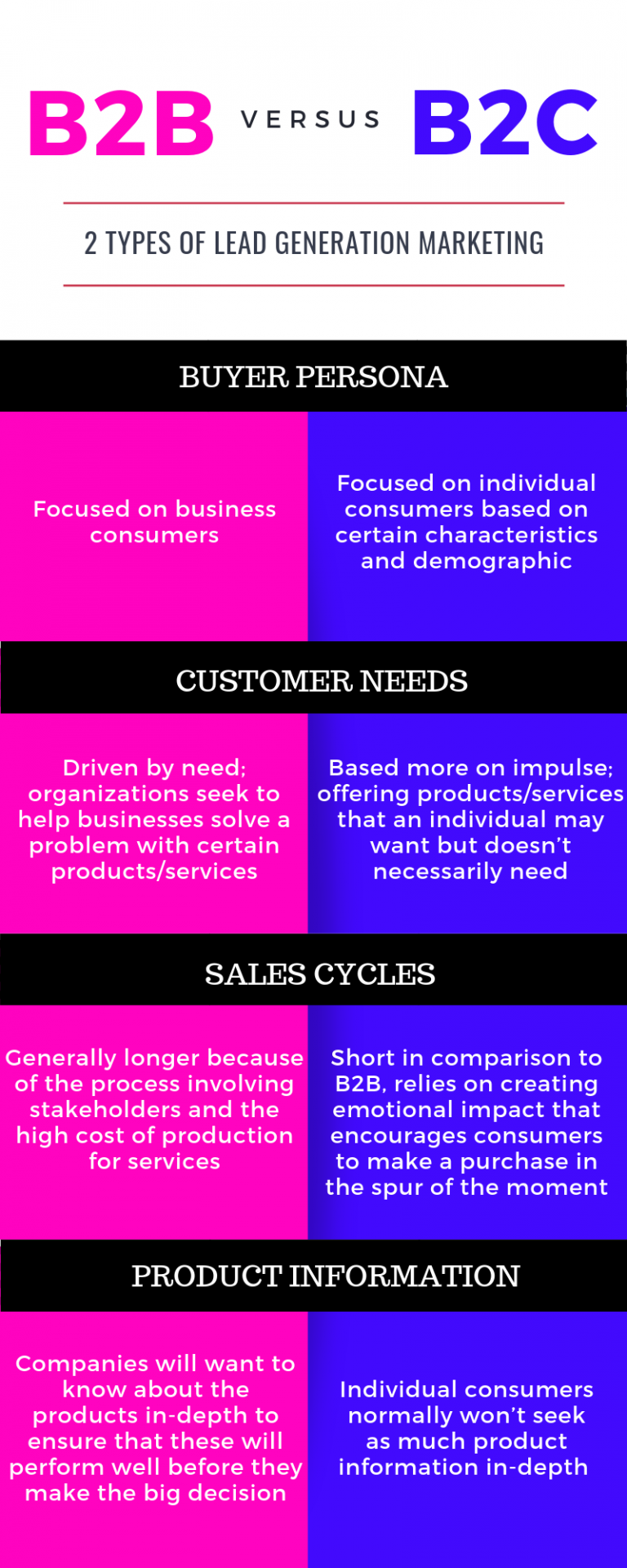 B2B Marketing vs. B2C Marketing: What's the Difference?